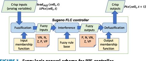 Figure 1 From Social Aware Load Balancing System For Crowds In Cellular