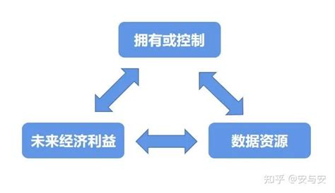 数据安全大百科！你知道数据资产和信息资产之间的关系吗？ 知乎