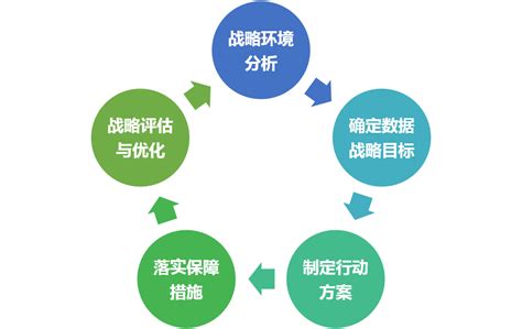 制定数据战略的三大要素和五个步骤！ 个人文章 Segmentfault 思否
