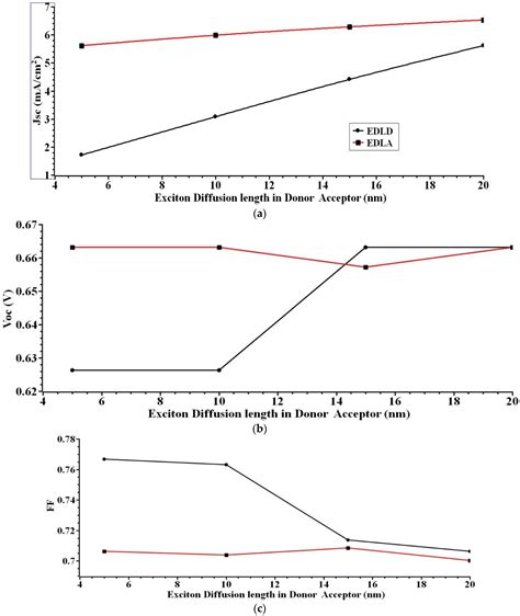 Device Modelling And Optimization Of Nanomaterial Based Planar Heterojunction Solar Cell By