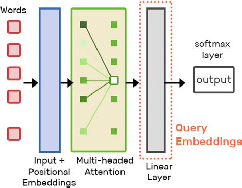 Figure 2 From Deep Learning For Adverse Event Detection From Web Search
