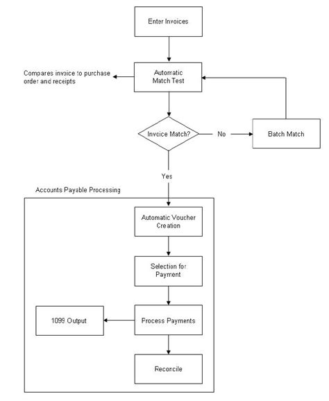 Invoice Process Flow Chart Template