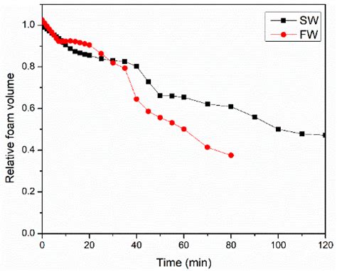 Co2 Foamed Viscoelastic Gel Based Seawater Fracturing Fluid For High Temperature Wells