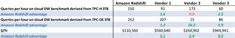 Amazon Redshift And The Art Of Performance Optimization In The Cloud