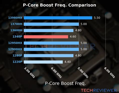 Is The Core I P Cpu Good For Gaming Techreviewer
