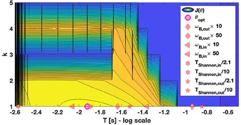 Sampling Rate Selection For Multi‐loop Cascade Control Systems In An Optimal Manner Şuşcă