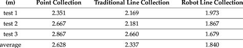 Positioning Rmse Of Three Dynamic Tests Download Table