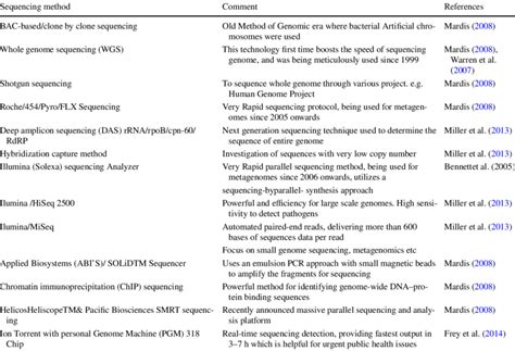 List Of Different Sequencing Methods Used In Next Generation Sequencing