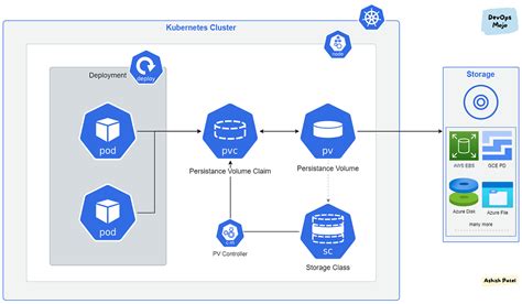 Kubernetes — Storage Overview — Pv Pvc And Storage Class By Ashish