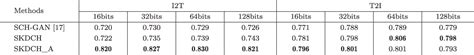 Table Iv From Semi Supervised Knowledge Distillation For Cross Modal Hashing Semantic Scholar