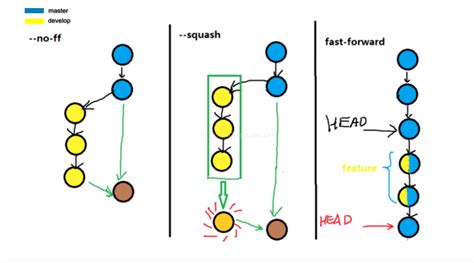 La Diferencia Entre Git Merge Y Git Merge No Ff Es Fácil De Entender