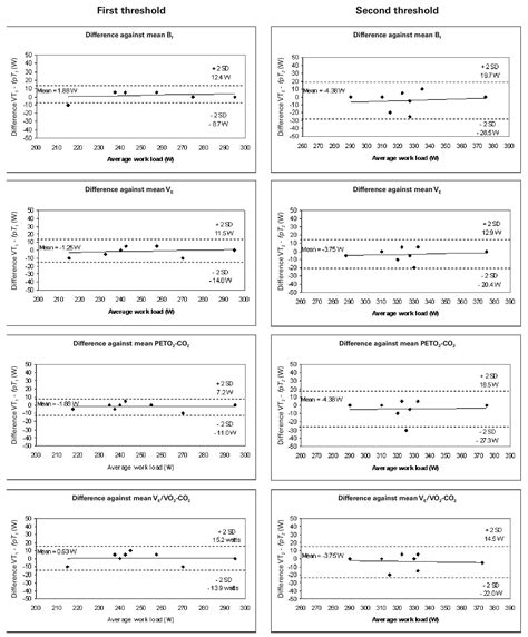 Wavelet Transform Analysis Of Heart Rate Variability For Determining Ventilatory Thresholds In