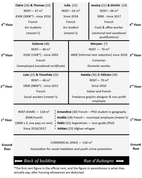 The Social Differentiation Of Housing Structure A Floor By Floor Download Scientific