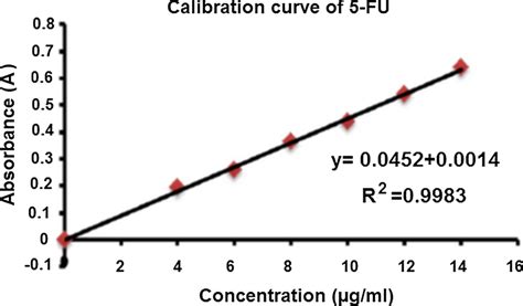 Calibration Curve Of FU In Phosphate Buffer PH Prepared By Download Scientific Diagram