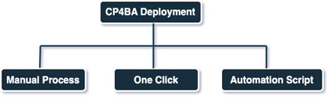 CP BA Deployment Methodologies IBM Cloud TechZone Part