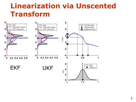 Ppt Unscented Kalman Filter Powerpoint Presentation Free Download Id2222450