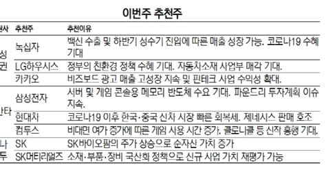 이번주 추천주 친환경 정책 수혜 Lg하우시스 등 눈여겨 봐야