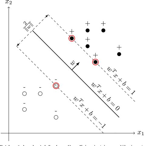 Figure 1 From Data Reduction For Svm Training Using Density Based
