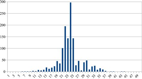 Numbers Of Found Combinatorially Simplicial Matroids Up To Isomorphisms Download Scientific