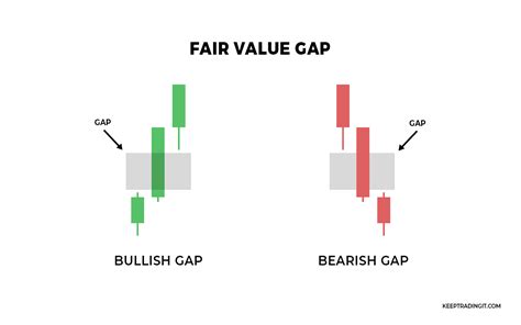 how to use the fair value gap trading strategy complete guide keep