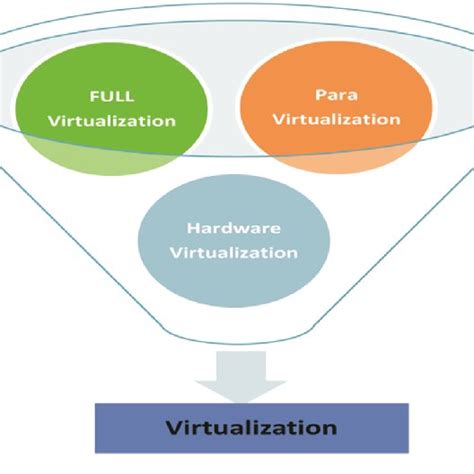 Hypervisor Architecture Model Download Scientific Diagram