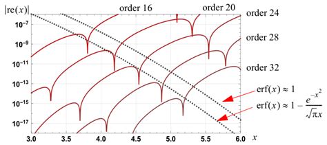 Mca Free Full Text Arbitrarily Accurate Analytical Approximations