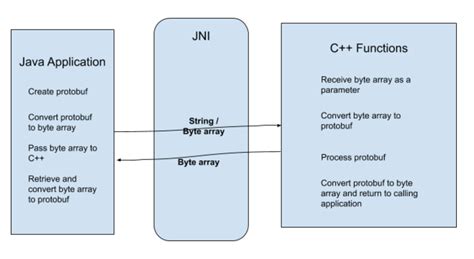 Passing Protobufs Between Java And Native C Code Using Jni By