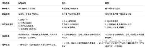 投标无效、流标和废标有啥不一样！ 知乎