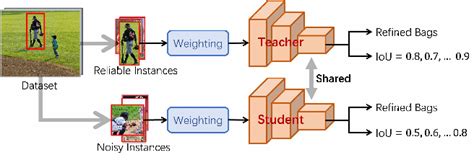 figure 1 from spatial self distillation for object detection with inaccurate bounding boxes