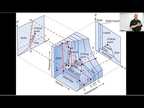 3d Phase Diagram Of Water Chemistry Water Pressure Chart