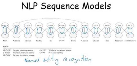 Template Models For Bayesian Networks