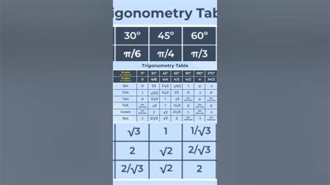 Trigonometry Table Class 10 Youtube