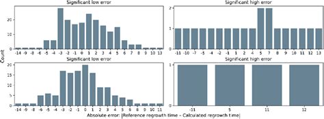 Histogram Of Clustered Low And High Errors When Using All Reference