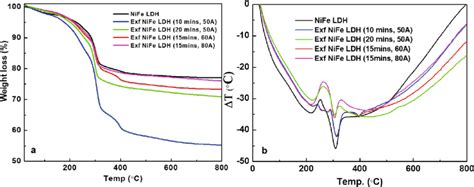 Tga A And Dta B Curves Of Nife Ldh And Exf Nife Ldh Download Scientific Diagram