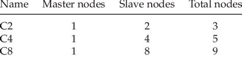 Cluster Configurations Exploited By Pgas Where The Master Node Drives Download Scientific