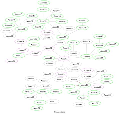 Fine Tune Note Positions In Force Directed Placement Help Graphviz