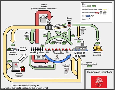 I Made Some Oversimplified Graphics About Different Economic Systems