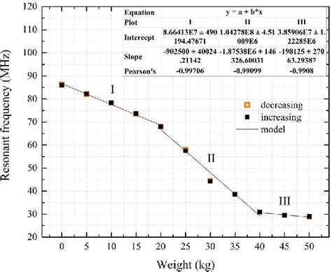 Figure 7 From Detection Of Seat Occupancy Using A Wireless Inductive Sensor Semantic Scholar