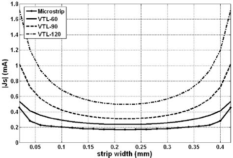 Induced Current On The Strips W H 0 66 Excitation By Line Source Download Scientific