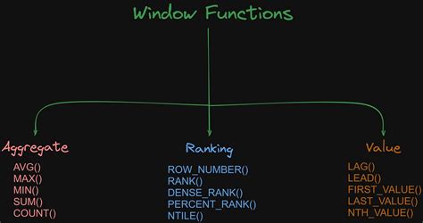 21 Sql Window Functions That Will Revolutionize Your Data Analysis By