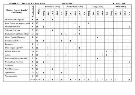 Karnataka 1st Puc Computer Science Blueprint 2025 Pdf Download Here Aglasem
