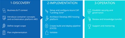 Containerization With Azure Red Hat Openshift Aro