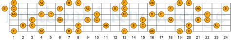 C F Ab B Fretboard Knowledge C F Ab B Fretboard Knowledge