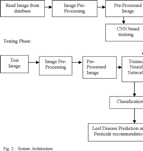 Figure 1 From Leaf Disease Detection And Recommendation Of Pesticides