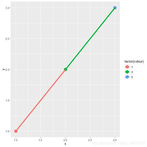 R语言可视化 Ggplot2—设定、映射、分组、匹配图形属性和图形对象r语言多个分组的均值图 Csdn博客