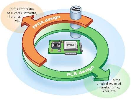 How To Overcome The Increasing Management Complexity Of FPGA PCB Pin Synchronization EE Times