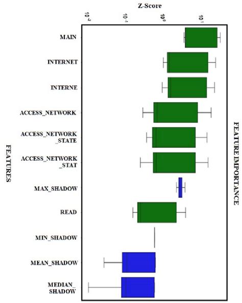 Figure 1 From An Efficient Android Malware Detection Method Using Borutashap Algorithm