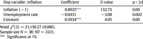 dynamic gmm panel regression of the phillips curve download table