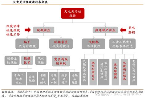 深度分析:火电灵活性改造行业 一、行业概念根据《绿色和平:中国电力系统灵活性的多元提升路径研究》,电力系统灵活性是指:为了保持电力供需动态平衡 深度分析:火电灵活性改造行业 一、行业概念根据《绿色和平:中国电力系统灵活性的多元提升路径研究》,电力系统灵活性是指:为了保持电力供需动态平衡