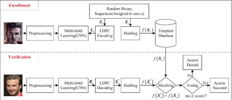 Figure 1 From Face Template Protection Using Deep Ldpc Codes Learning Semantic Scholar